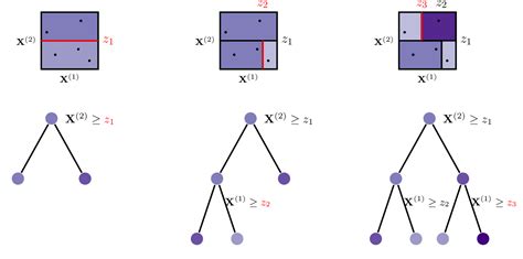Figure 1 From On The Consistency Of A Random Forest Algorithm In The