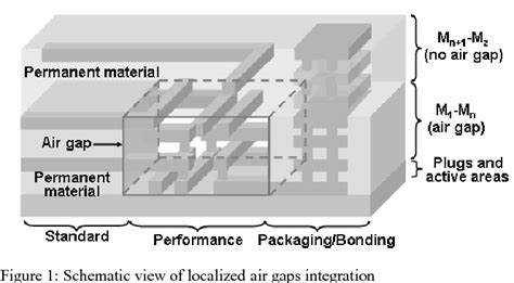 Figure 1 From 300 Mm Multi Level Air Gap Integration For Edge Interconnect Technologies And