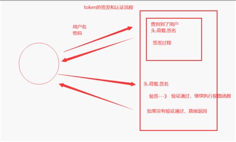 Python之路67 Drf从入门到成神 8 接口文档、jwt介绍和原理、drf Jwt快速使用、定制返回格式、jwt的认证类 极客之音