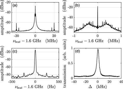 Characterization Of The Performance Of The Digital Pll One Laser Download Scientific Diagram