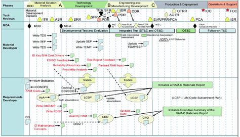 Reliability Availability Maintainability Cost Ram C Activities
