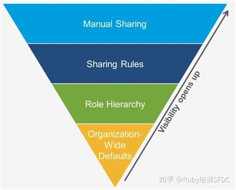 一文搞懂salesforce角色、简档和权限集 知乎