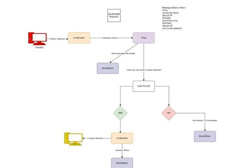 How To Simplify Siemsoar Processes With Visual Workflows James