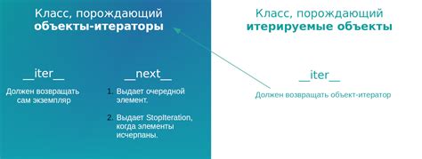 Итераторы и итерируемые объекты в Python Методы Next и Iter в