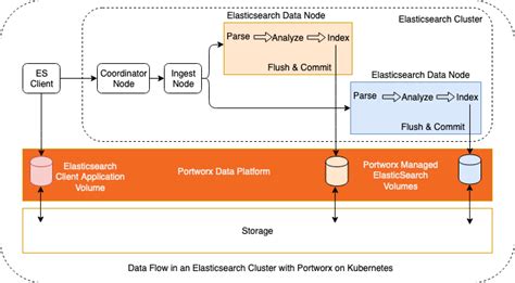 Scaling Elasticsearch On Kubernetes With The Portworx Data Platform Portworx