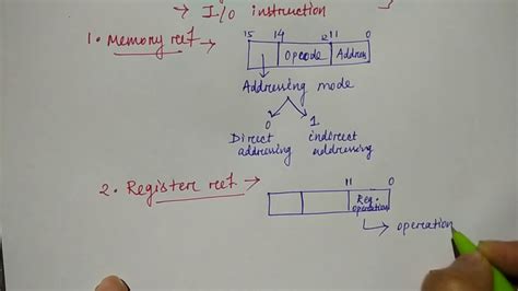 Computer Instruction In Hindi Lec 26 Coa Niharika Panda Youtube