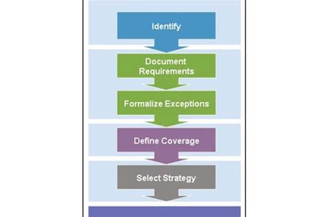 Five Steps To Quality Cdc Verification