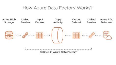 azure data factory tutorial for beginners how it works [azure data