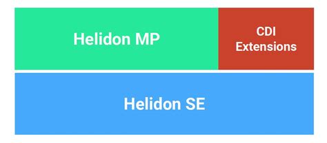 Project Helidon Tutorial Building Microservices With Oracles