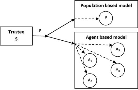 Agent And Population Based Trust Model Download Scientific Diagram
