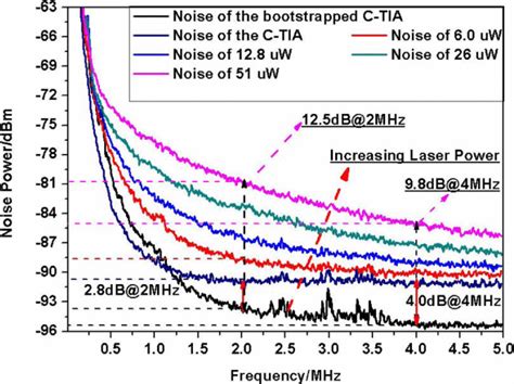 Comparisons Of Electronic Noise Power Vs Shot Noise Power Under The
