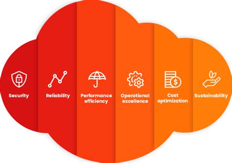 Aws Well Architected Review Yantra Flow