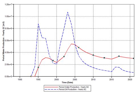 Yearly Field Simulation Of Oil And Water From 1993 Until 2021