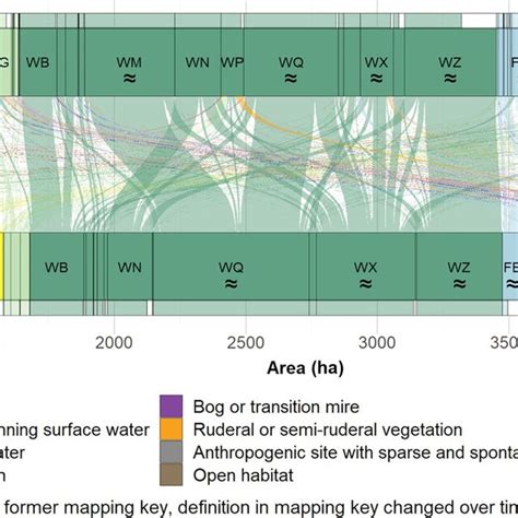 Alluvial Plot Showing Total Areas Of And Transitions Between Level 2