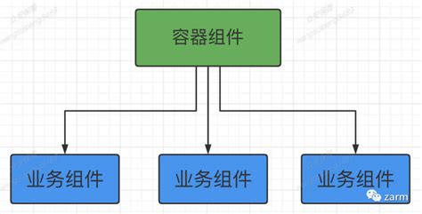 前端组件化开发思考 前端公共组件开发思路 csdn博客