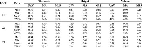 Main Canopy Size Results And Percent Coefficient Of Variation Cv Download Scientific