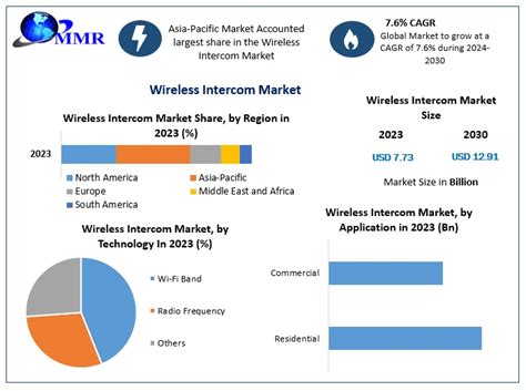 Wireless Intercom Market Global Industry Analysis And Forecast