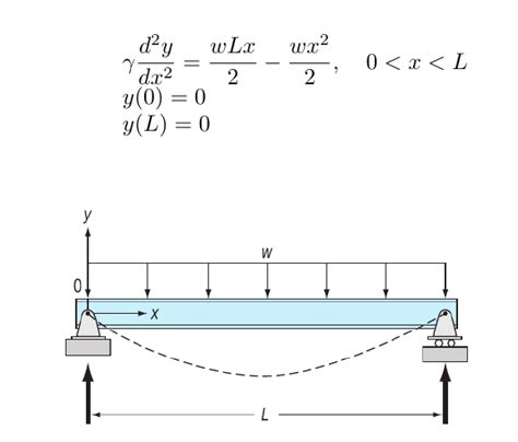 Solved The Problem With Border Values PVF For The Chegg Com