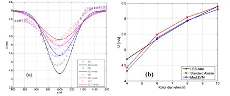 Wake Velocity Deficit Comparisons For The Cfd Test Case Shown At 4 6 Download Scientific