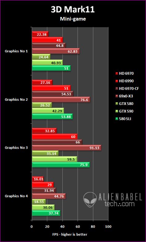 Sli Vs Crossfire Part 2 High End Multi Gpu Scaling Alienbabeltech