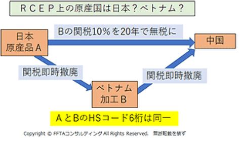 Rcep原産地証明の留意点 Fftaコンサルティング