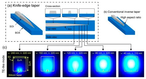 Edge Couplers In Silicon Photonic Integrated Circuits A Review