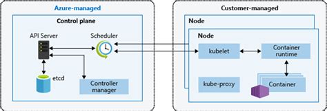 How To Master In Azure Networking For Azure Kubernetes Services Aks Skyline Technologies