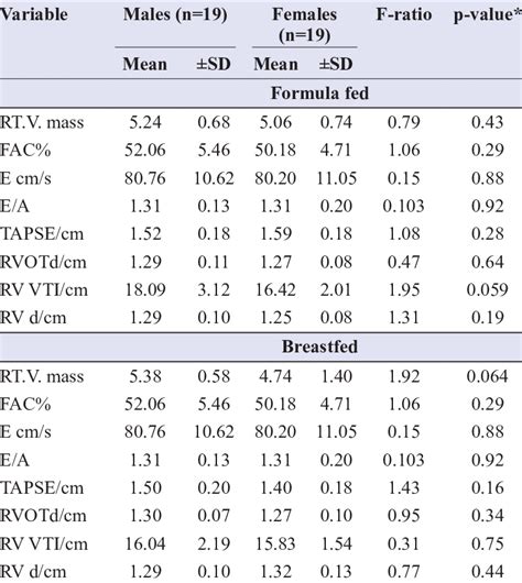 Echo Parameters According To Sex Among Breastfed And Artificially Fed Download Scientific