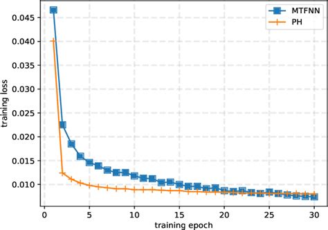 Figure 3 From A Multi Head Ensemble Multi Task Learning Approach For Dynamical Computation