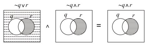 the logical proposition ∼ ∼ p ∨ q ∨ p ∧ r ∧ ∼ q ∧ r is equivalent to