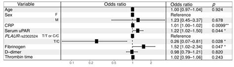 Forest Plot Of Multivariable Logistic Regression Model For Factors
