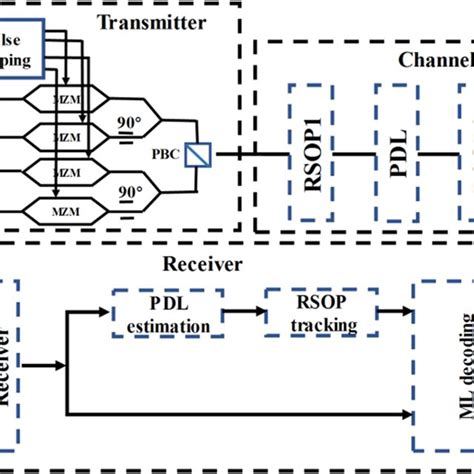 Schematic Of Polarization Dependent Loss Pdl Download Scientific