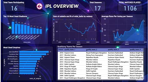 Video Jainam Sanghavi On Linkedin 🚀 Project Ipl Dashboard Using Power Bi Im Excited To
