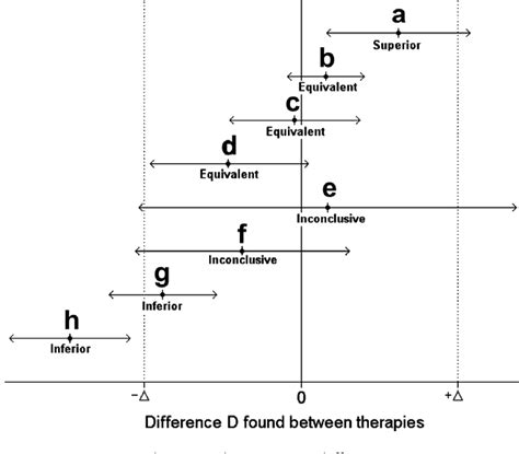 Figure 5 From Methodology Of Superiority Vs Equivalence Trials And Non
