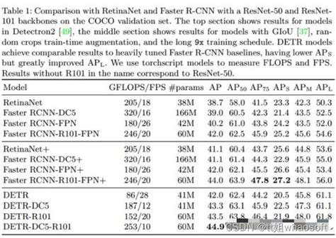 目标检测 Detrdetr目标检测 Csdn博客