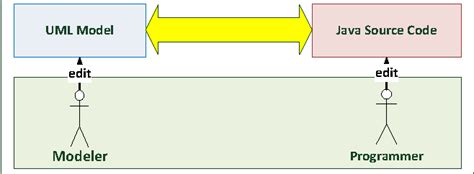 Figure 1 From Towards Incremental Round Trip Engineering Using Model Transformations Semantic