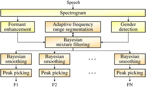 The Architecture Of The Formant Estimation System Download Scientific Diagram