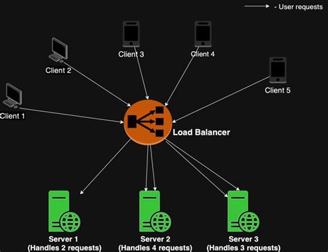 Systemdesign Horizontalscaling Verticalscaling Scalability Aditya
