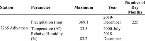 Statistical Parameters Of Observed Stations Download Scientific Diagram