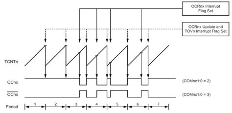 6 Fast Pwm Mode Timing Diagram The Timercounter Overflow