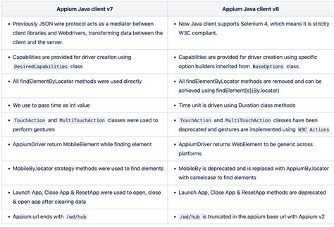 Key Learnings From Appium Java Client V7 To V8 Migration