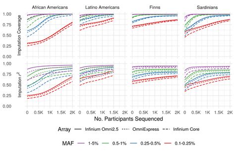 Imputation Quality By Population And Genotyping Array Download Scientific Diagram