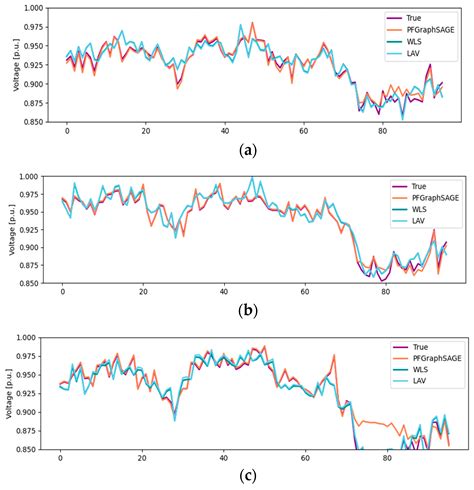 Distribution System State Estimation Based On Power Flow Guided Graphsage