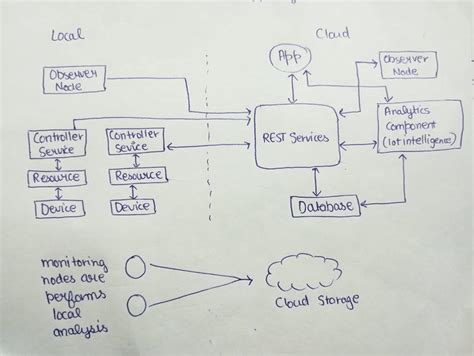 Understanding The 6 Levels Of Iot Architecture