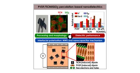 Hybrid Core Shell Ticn Sio2 Nanoparticles In Percolation Based Polyvinylidene Fluoride