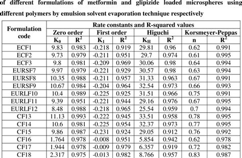 interpretation of release rate constants and correlation coefficient r