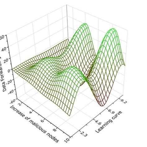 Inter Connection Of Data Forwarding Malicious Node And Learning Curve Download Scientific Diagram