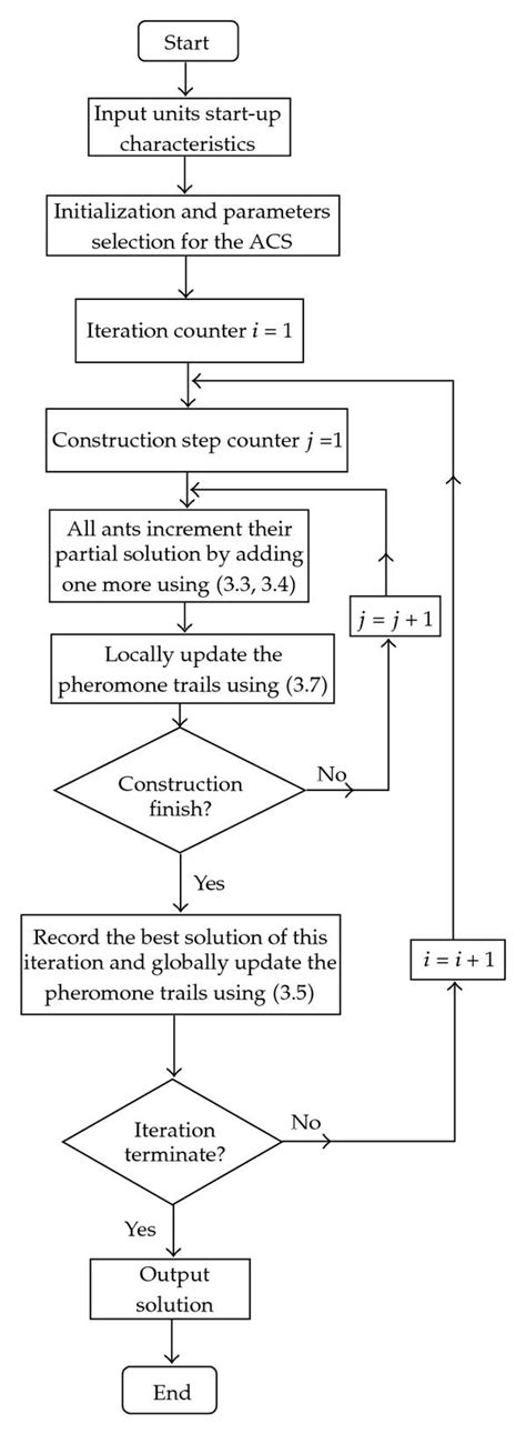 The Flowchart Of The Acs Algorithm For Optimal Generators Start Up The Flowchart Of The Acs Algorithm For Optimal Generators Start Up