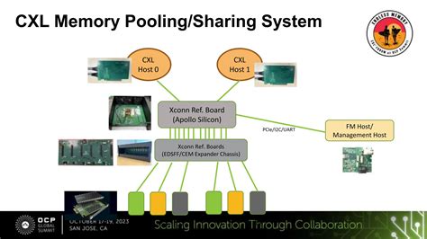 Cxl 203x Switch Enabling Composable Memory Architecture In Aihpc Computing Pptx