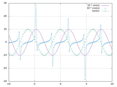 gnuplotおぼえがき tosainu lab